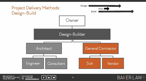 Design & Construction Project Delivery Methods | Baker Law